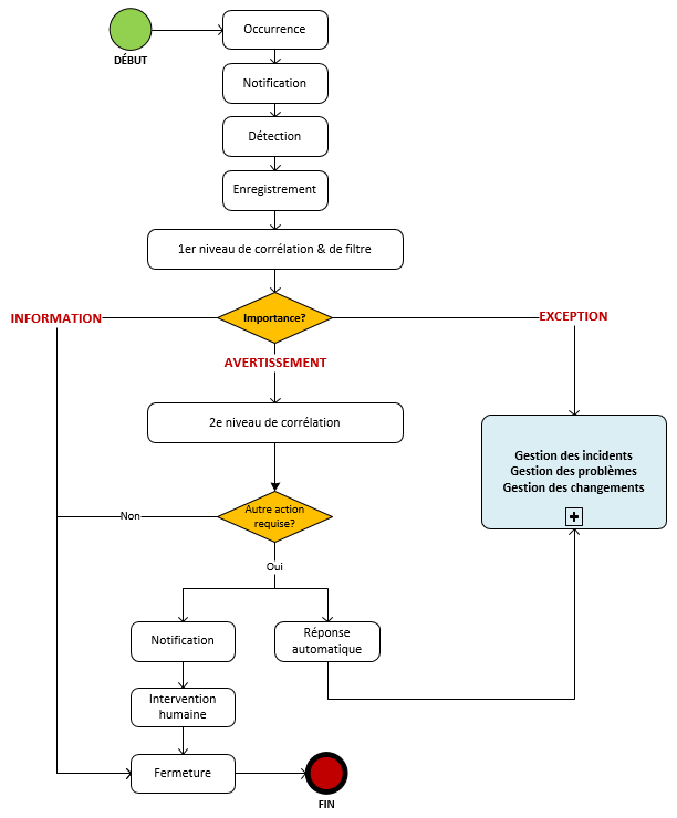 Gestion des événements - Processus ITIL® | Doc - Octopus