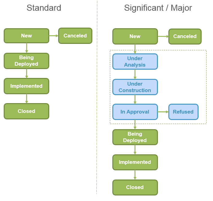 Change Management - Octopus Module | Doc - Octopus