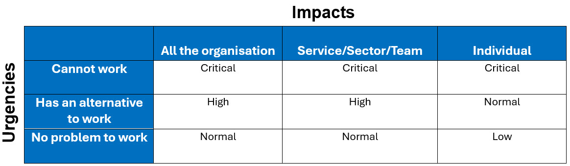 Priority Definition and Basic Service Levels | Doc - Octopus